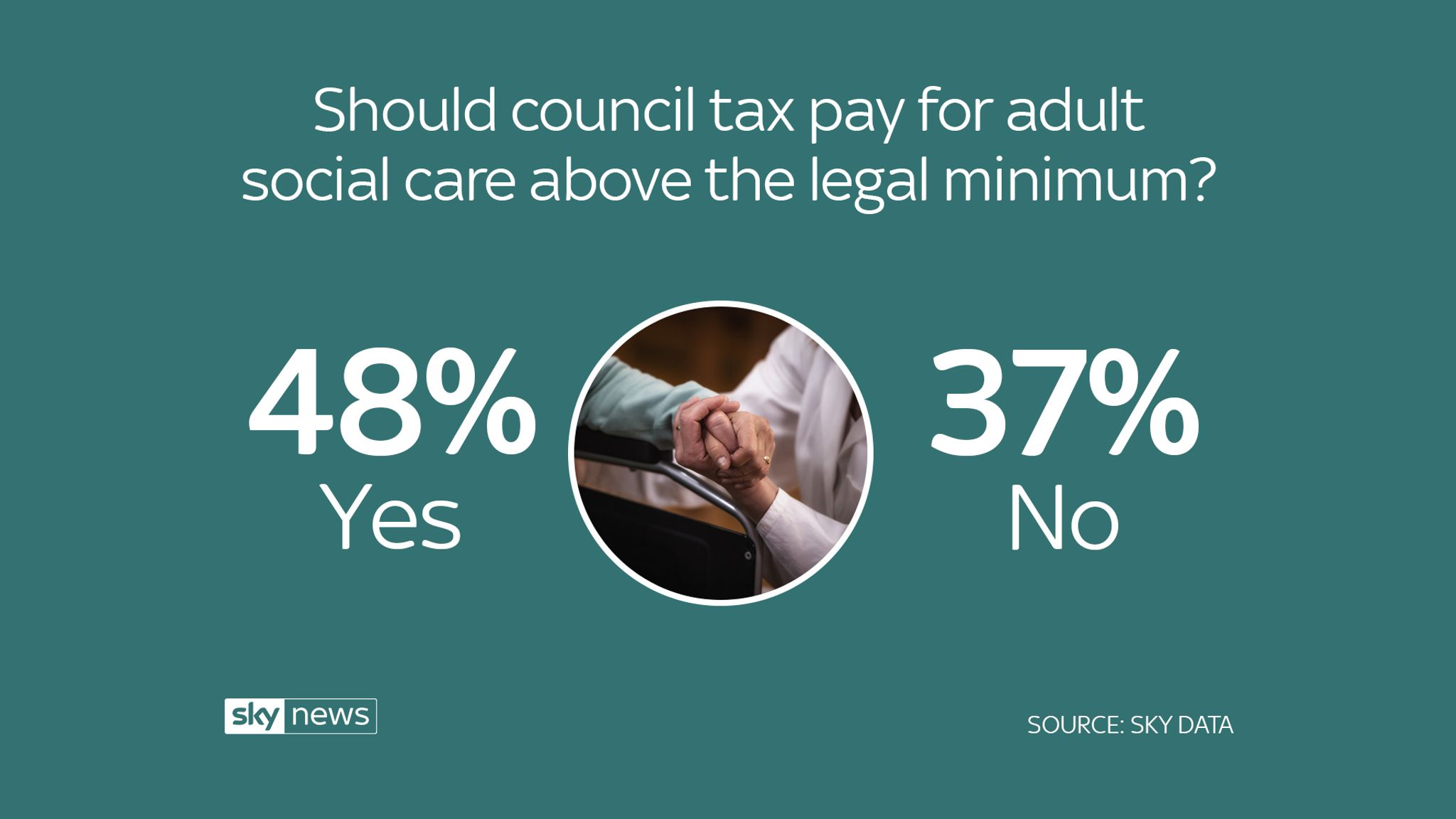 Sky Data poll: Public would prefer council services cuts to tax ...