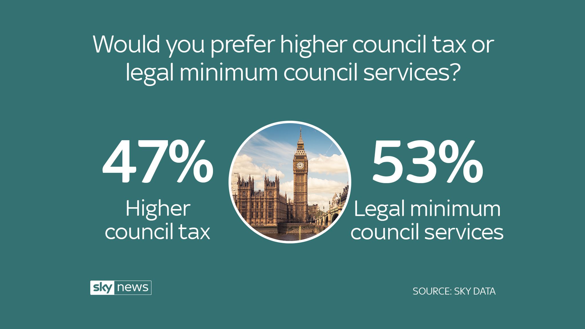Sky Data poll: Public would prefer council services cuts to tax ...
