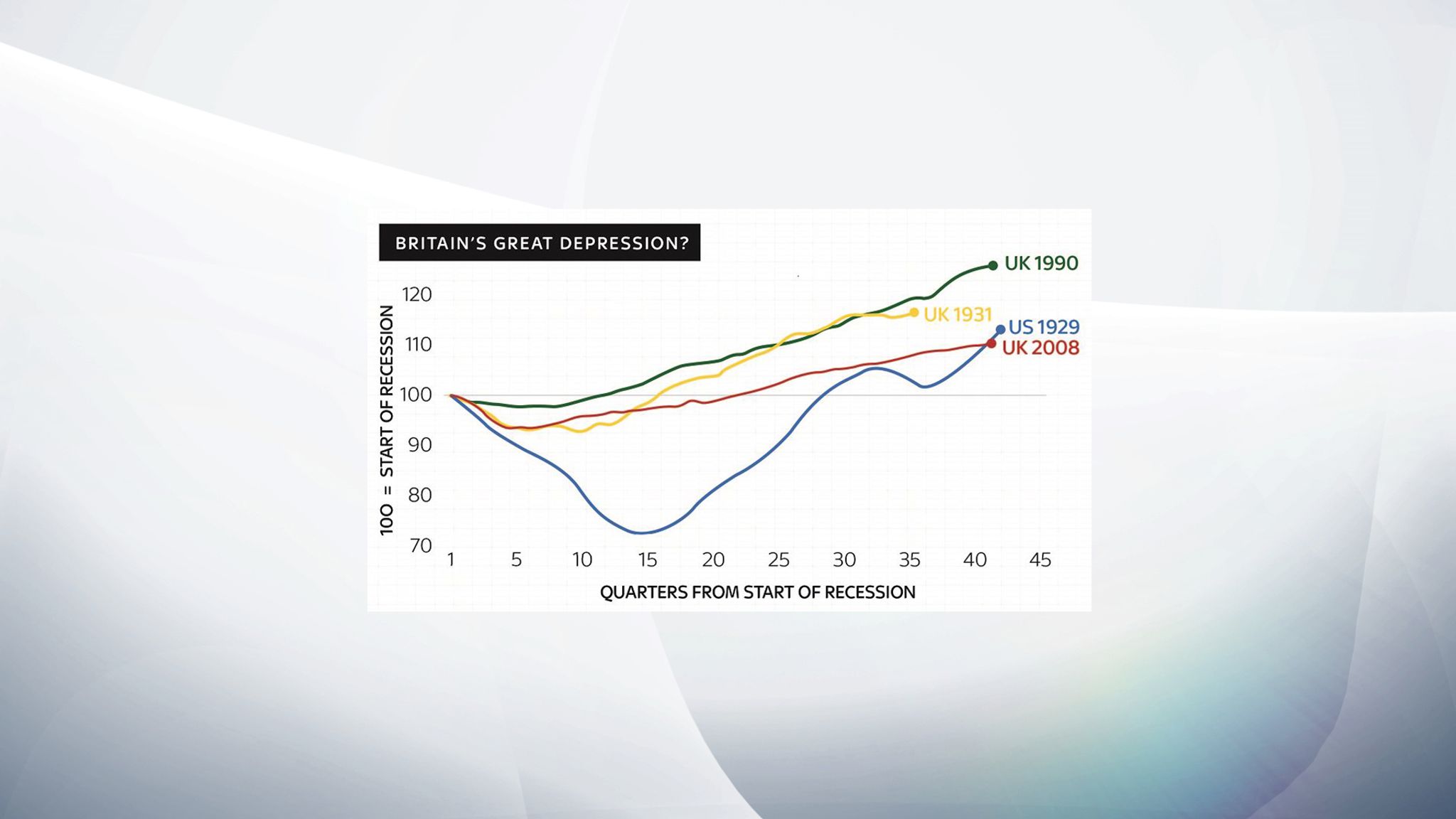 UK recovery is slower than US after Great Depression | Money News | Sky ...