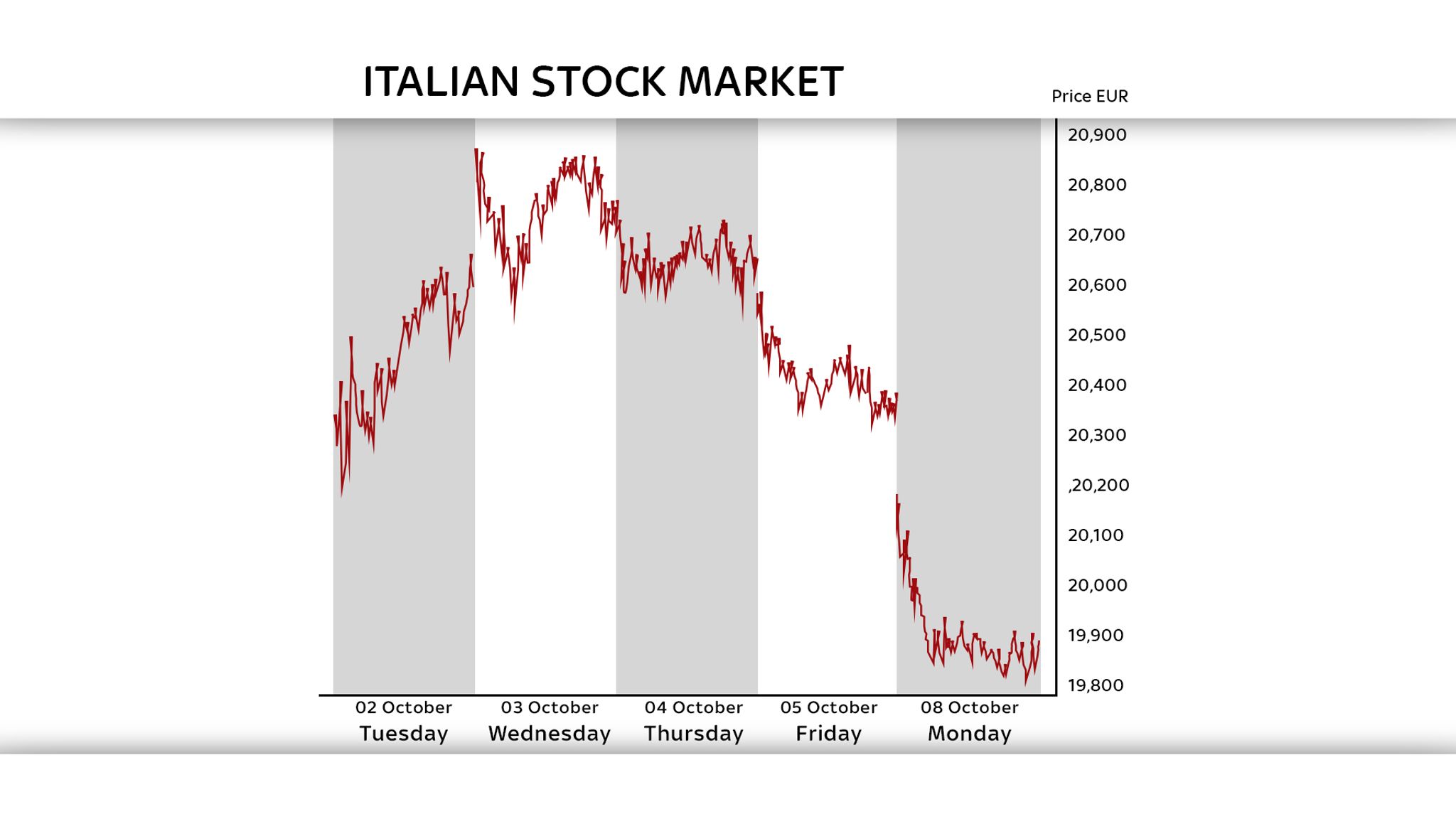 Italy shares slide on deepening spat with EU | Money News | Sky News