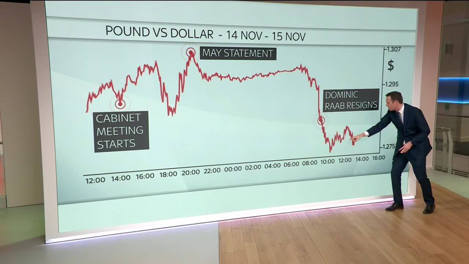 Charting the pound's recent rise and fall | News UK Video News | Sky News