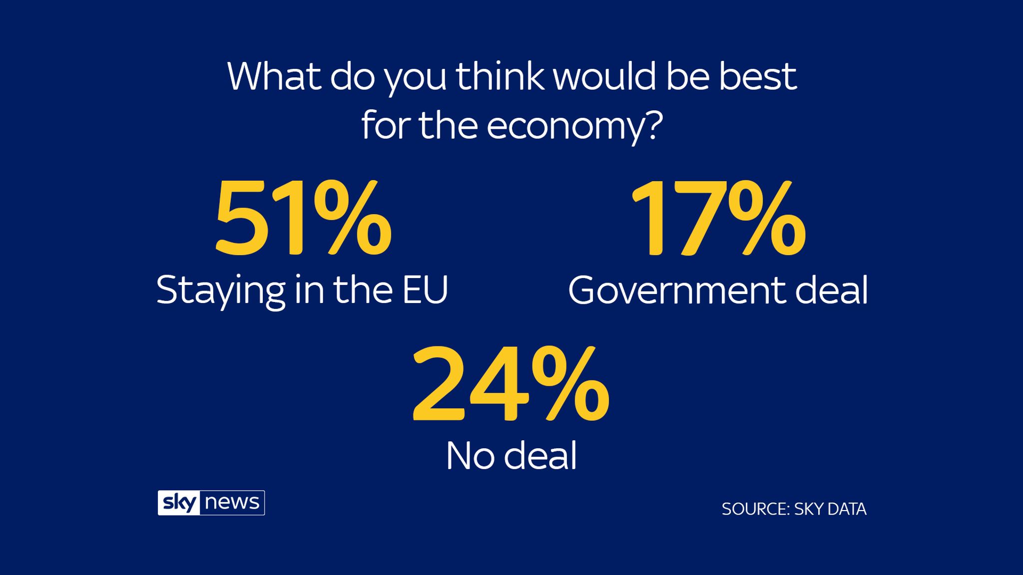Most Britons think Brexit not worth economic hit, Sky Data poll finds ...