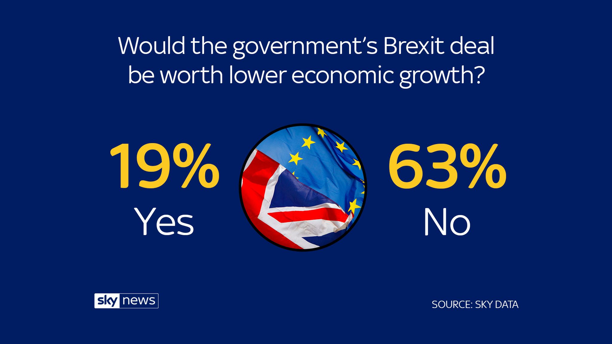 Most Britons think Brexit not worth economic hit, Sky Data poll finds ...