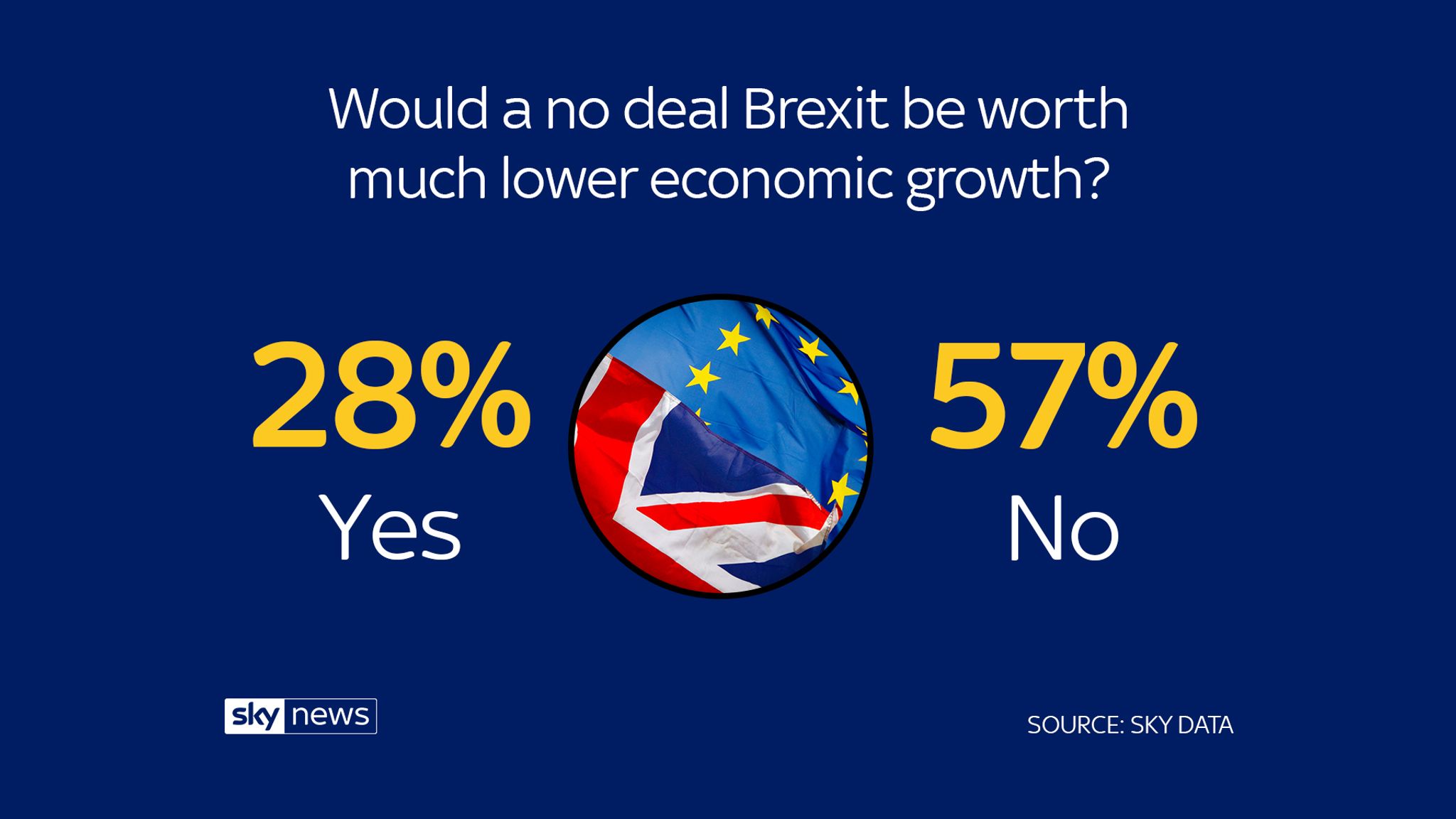 Most Britons think Brexit not worth economic hit, Sky Data poll finds ...