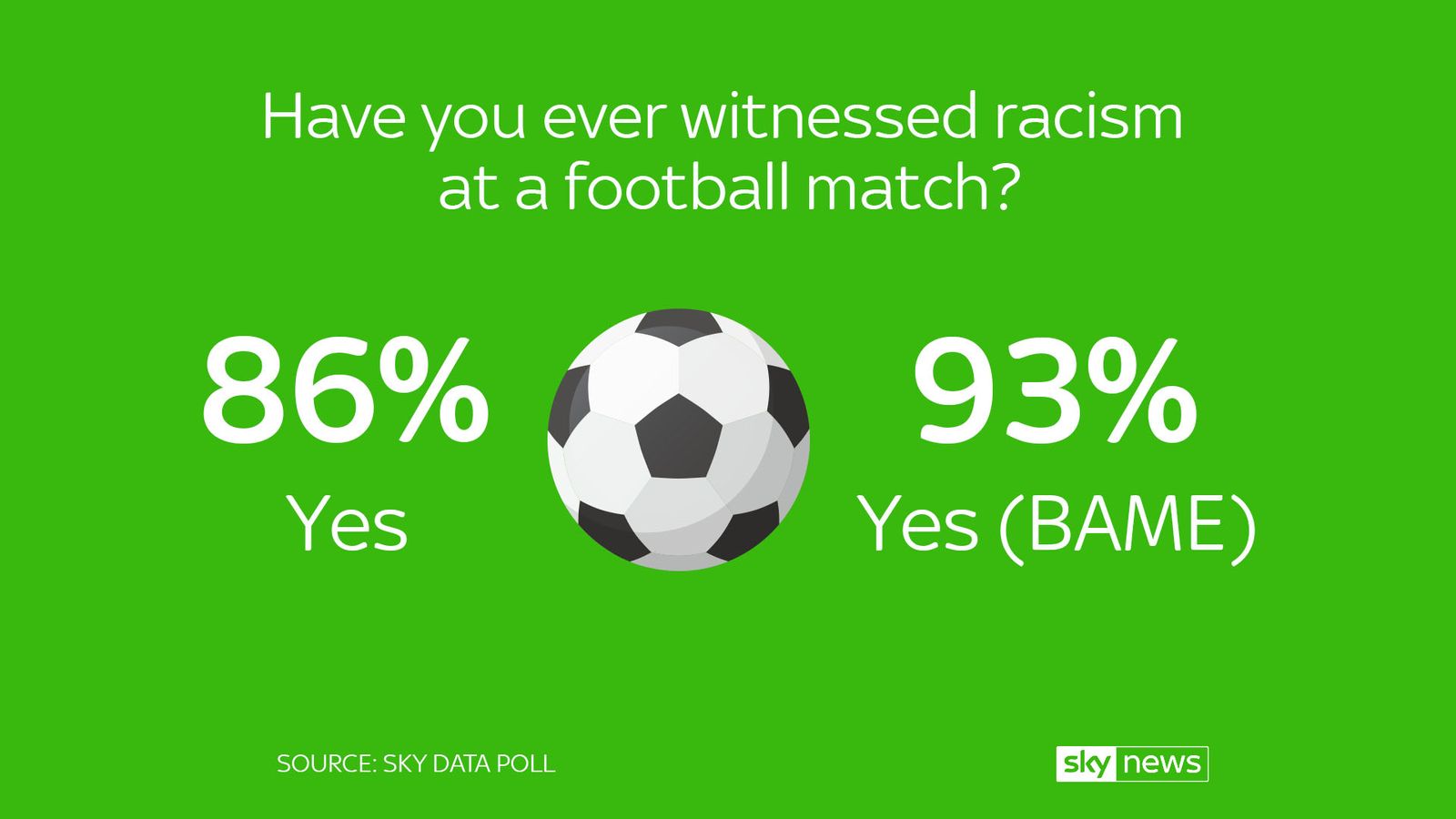 Sky Data poll: Nine in 10 football fans have witnessed racism | UK News ...