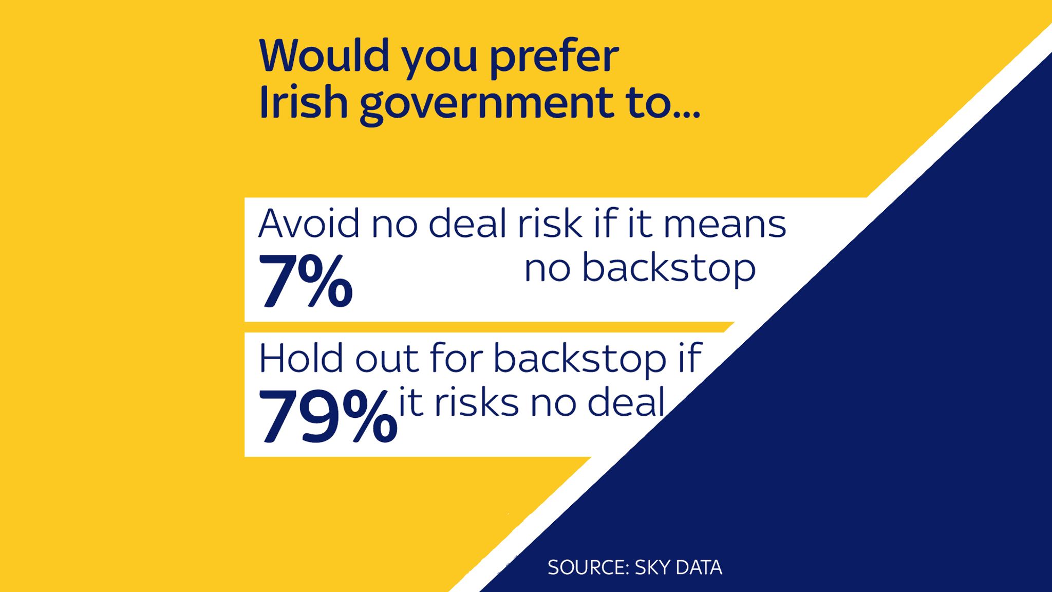Sky Data poll: Irish overwhelmingly back government's pressure on ...