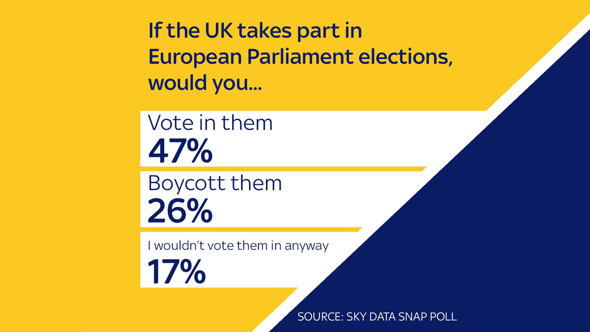 European Parliament elections: A quarter of public would boycott poll ...