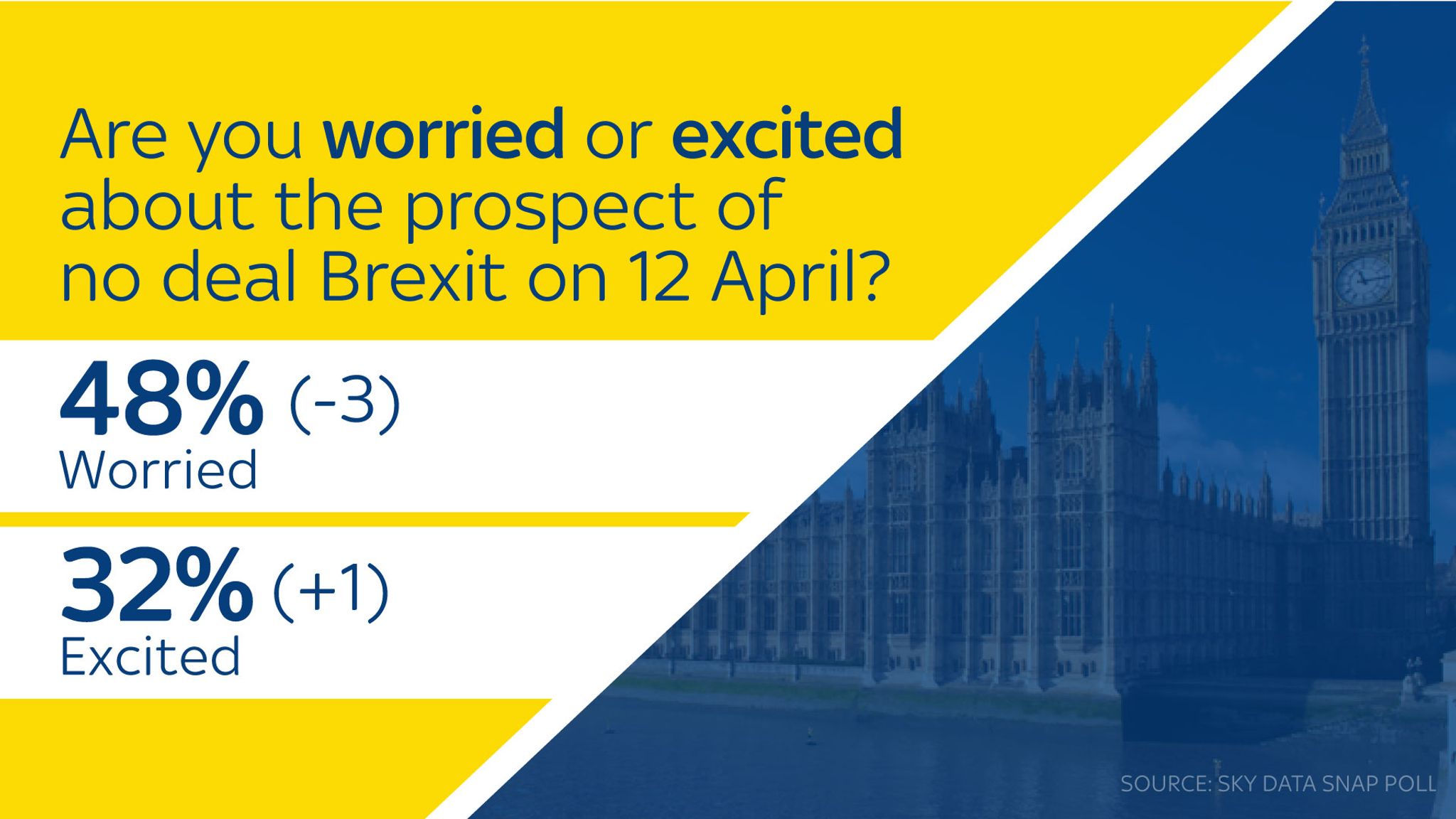Sky Data: Less than a quarter of Britons expect no-deal Brexit on ...