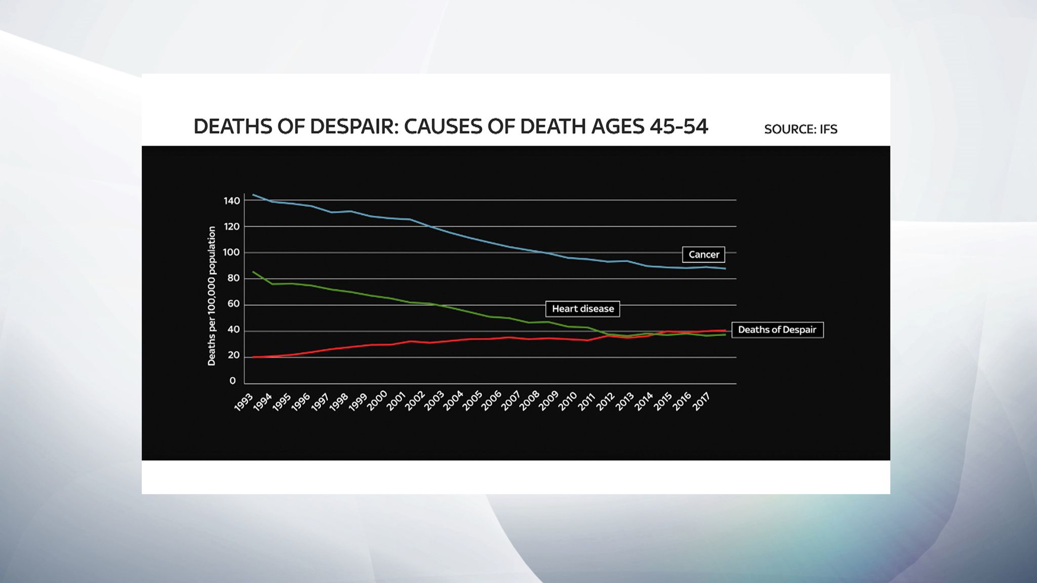 Suicide, drug abuse and alcoholism linked to more middle-aged deaths ...