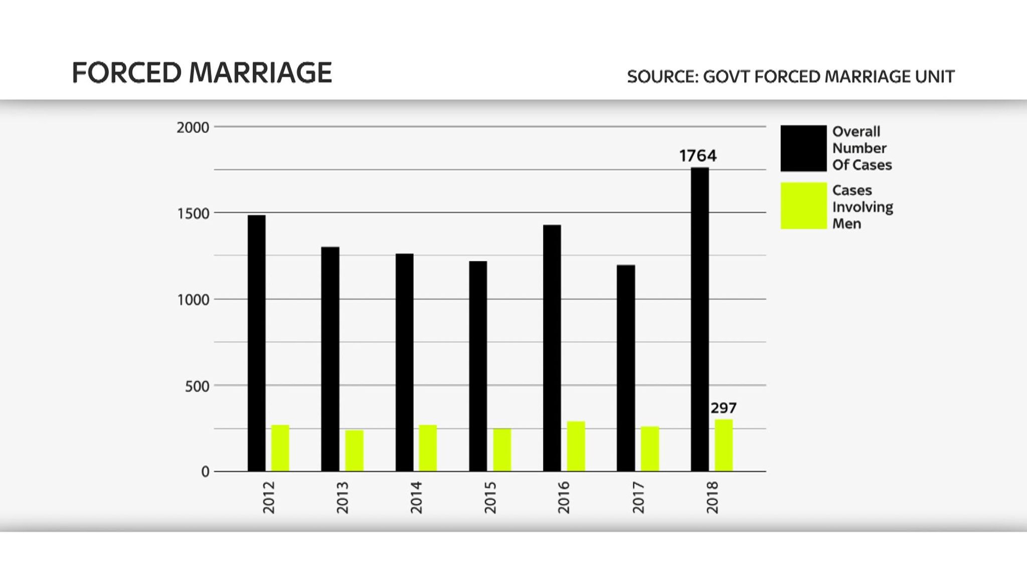 Number of men being forced into marriage reaches seven-year high | UK ...