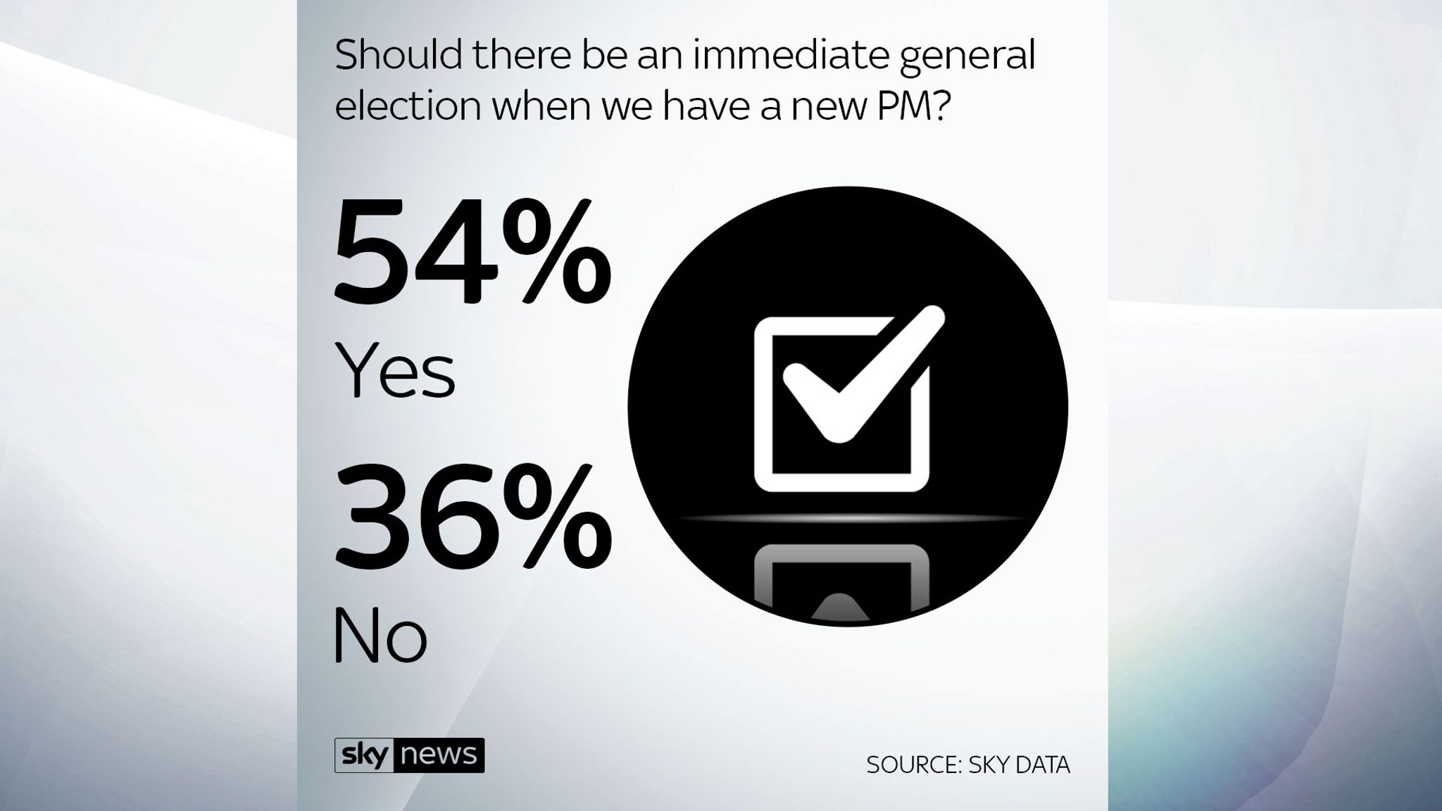 Sky Data poll: Majority of Britons want a general election when new PM ...