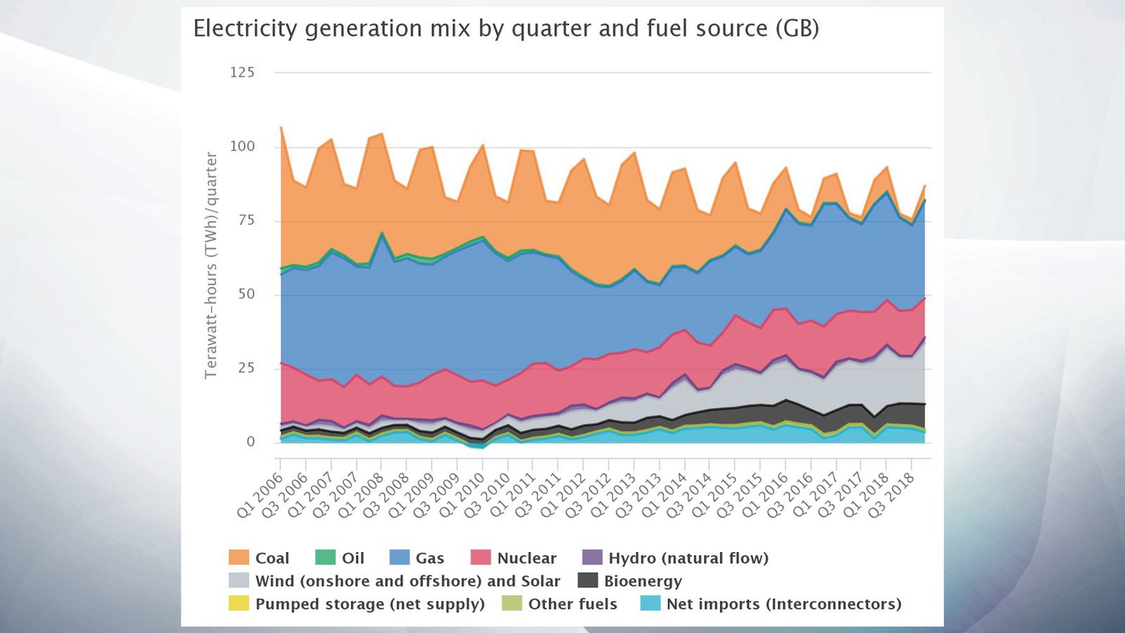 A New Climate: How is the UK powered? | UK News | Sky News