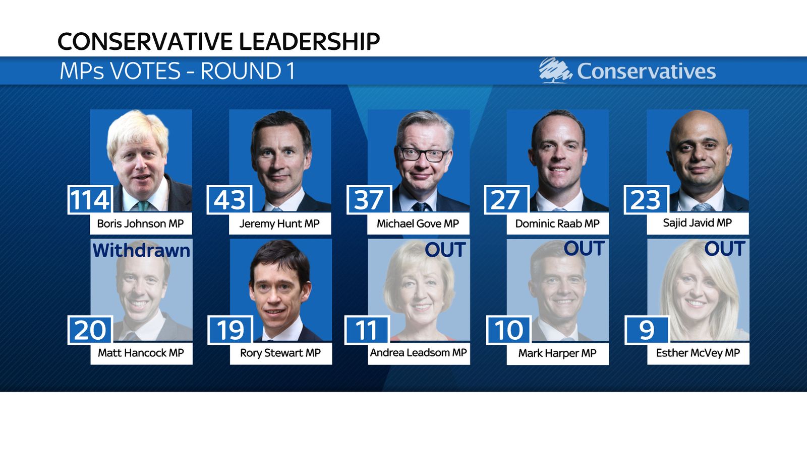 Who can beat Boris Johnson? Rivals in race for Conservative crown ...