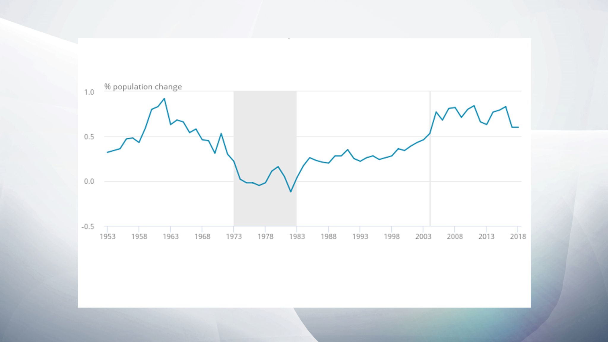 UK's population rises to 66.4m with migration 'bigger driver' than ...
