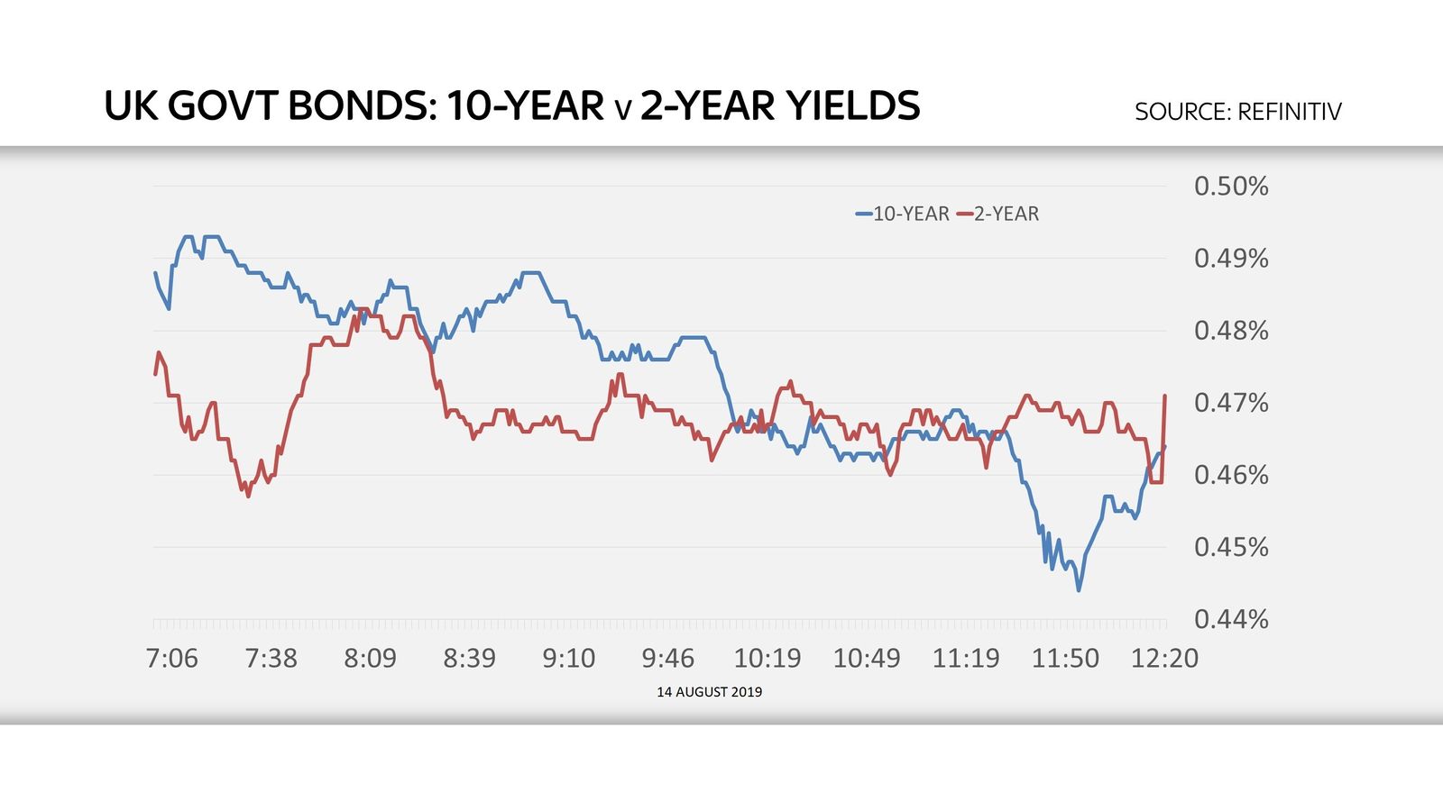 Shares slump as bond markets flash warning signals not seen since ...