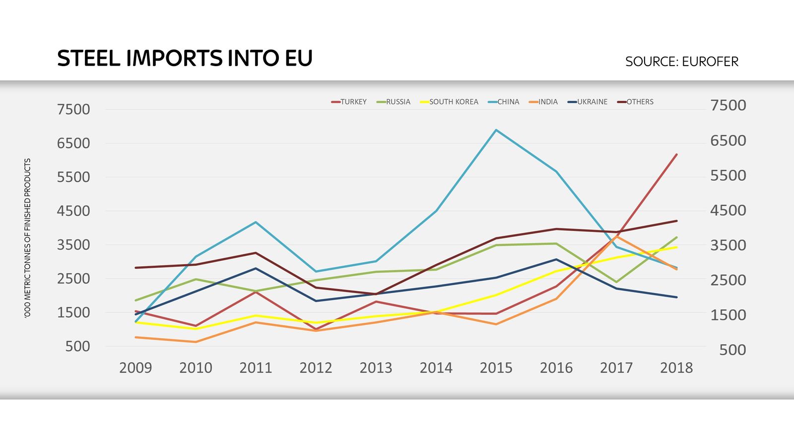 Turkey's steel imports into Europe a 'problem' for the industry, says ...