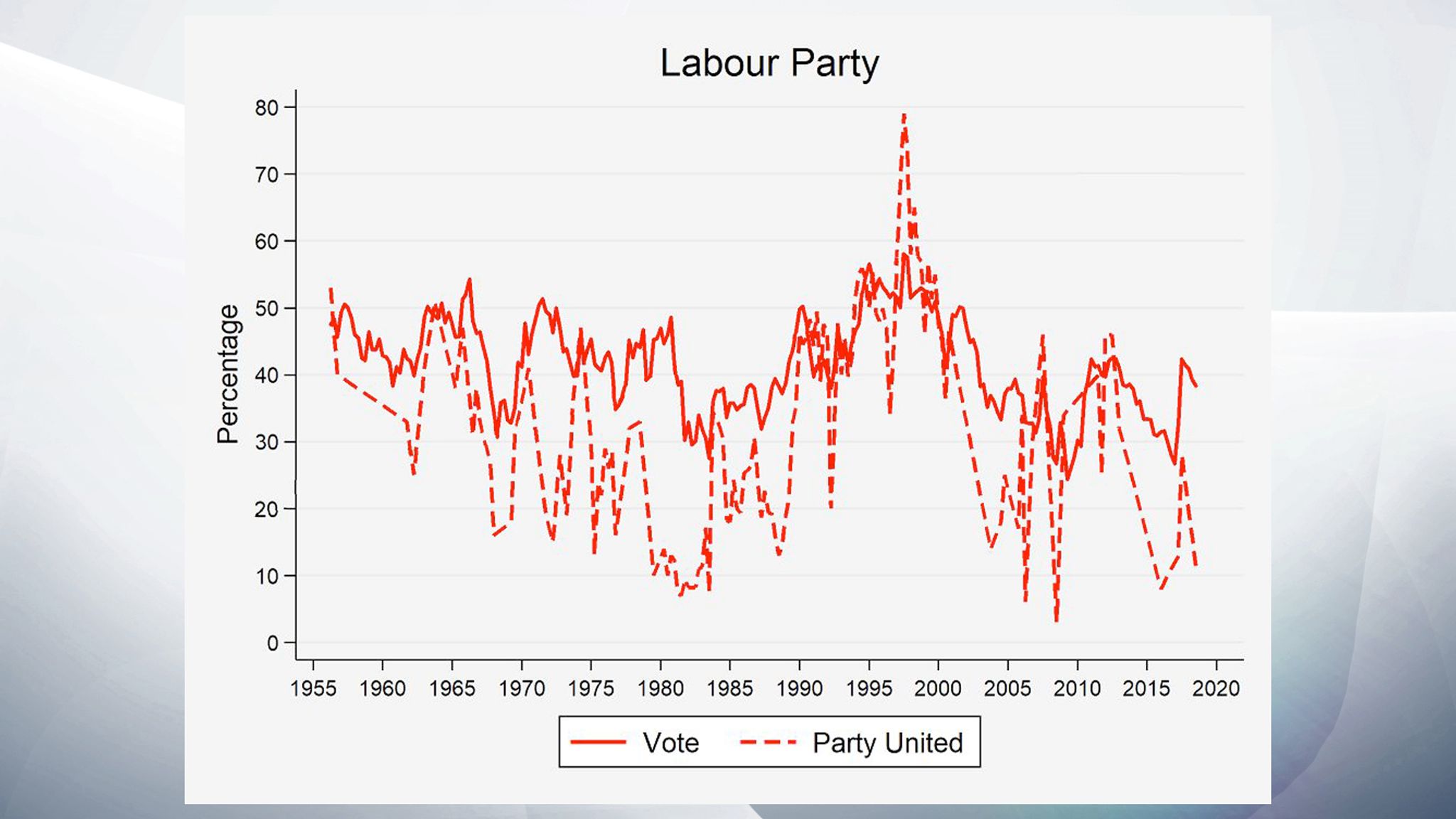 Voters punish divided parties - but it's more complicated than that ...