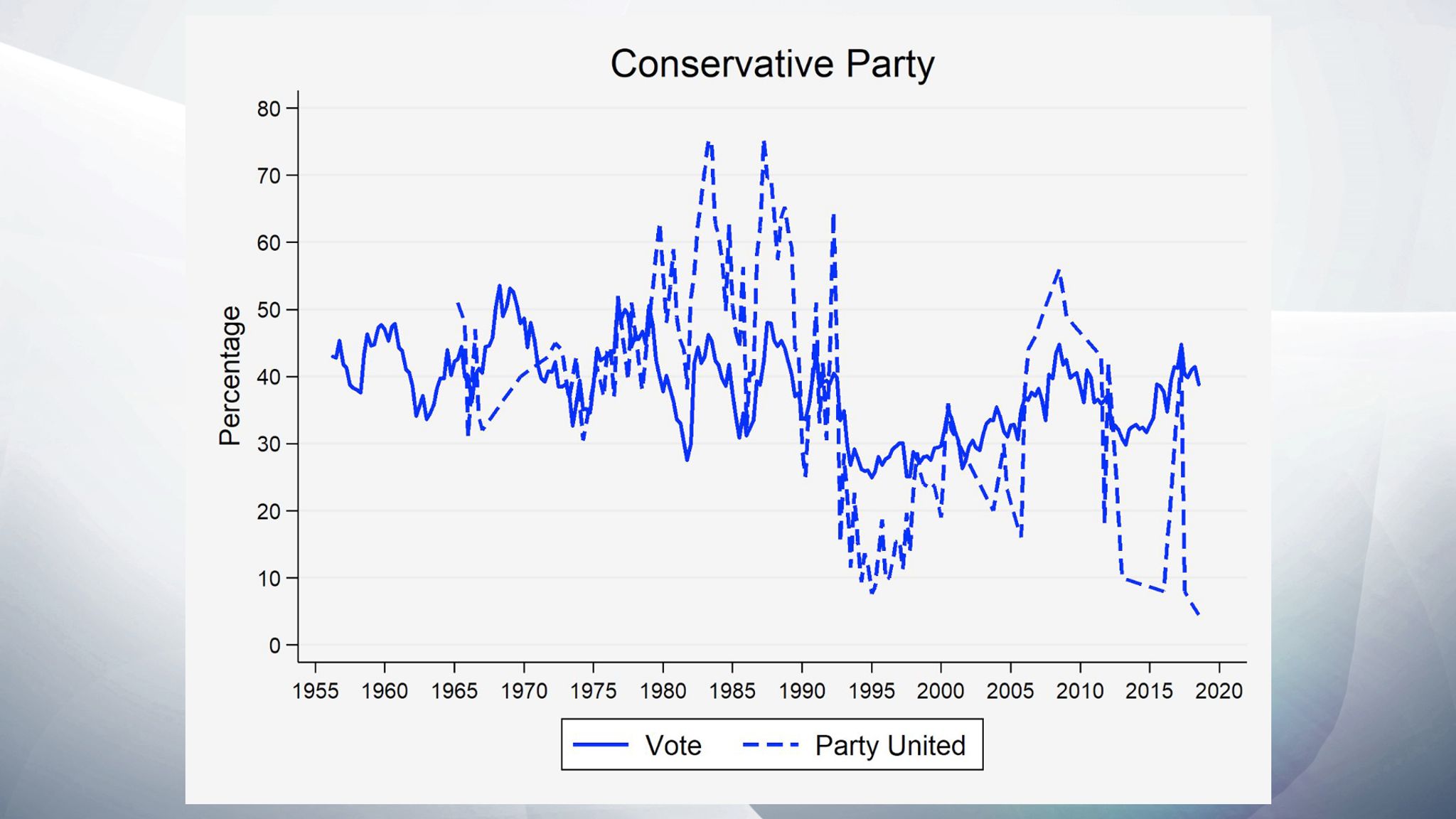 Voters punish divided parties - but it's more complicated than that ...