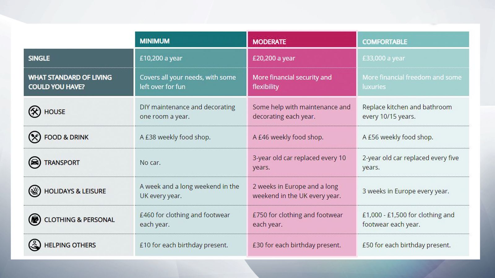 Revealed: How much cash you need for a 'comfortable' retirement | UK ...