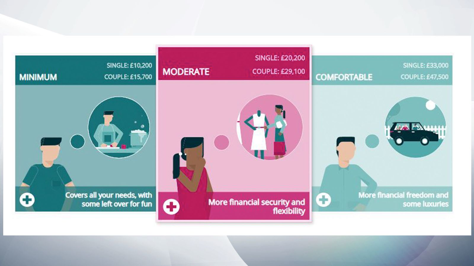 Revealed: How much cash you need for a 'comfortable' retirement | UK ...