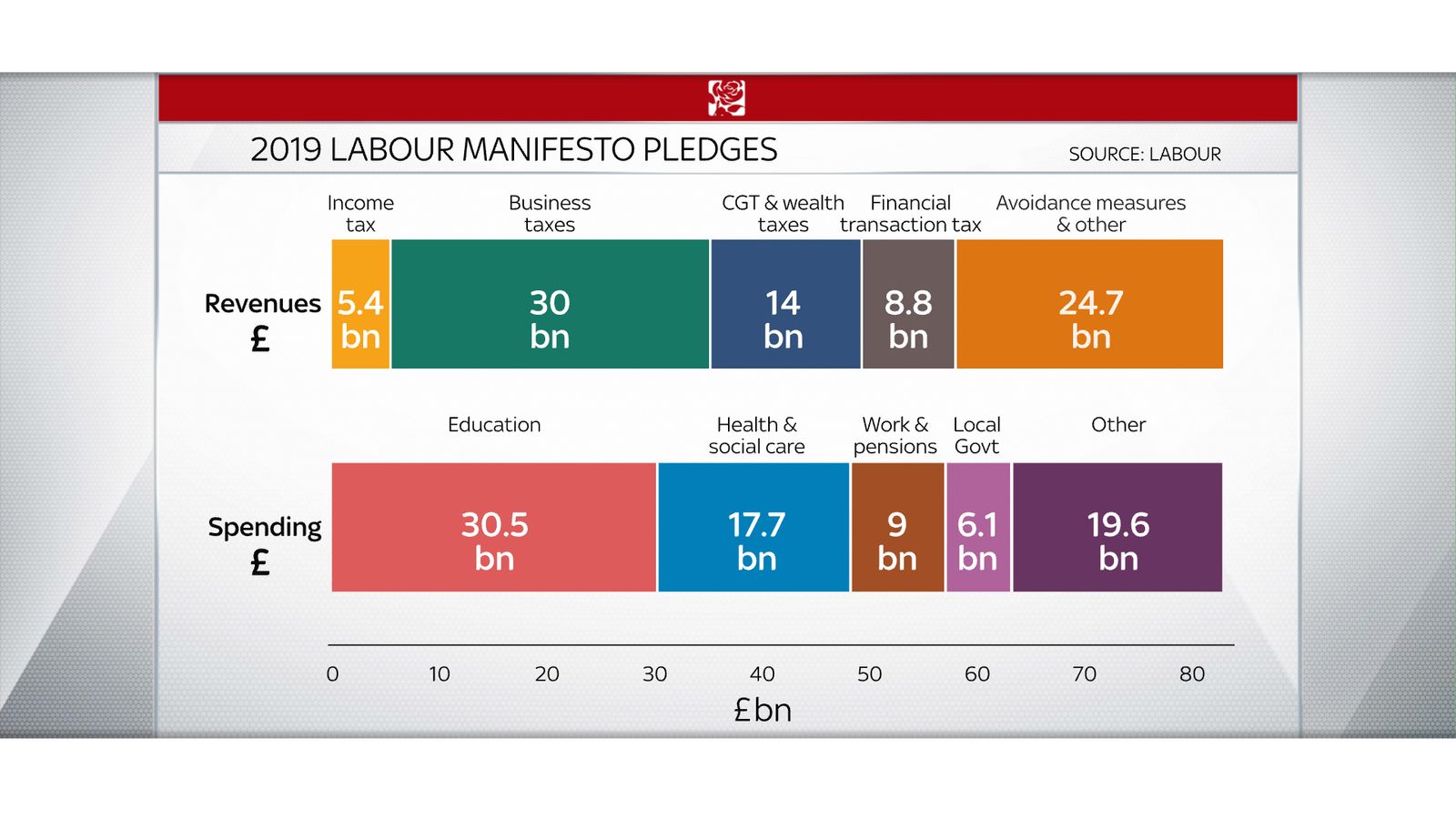 Are Labour's £83bn spending plans really 'impossible'? | Politics News ...