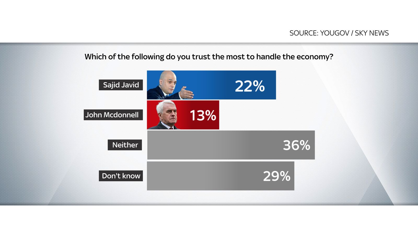 General election: Voters doubt Tory pledge to spend more on public ...