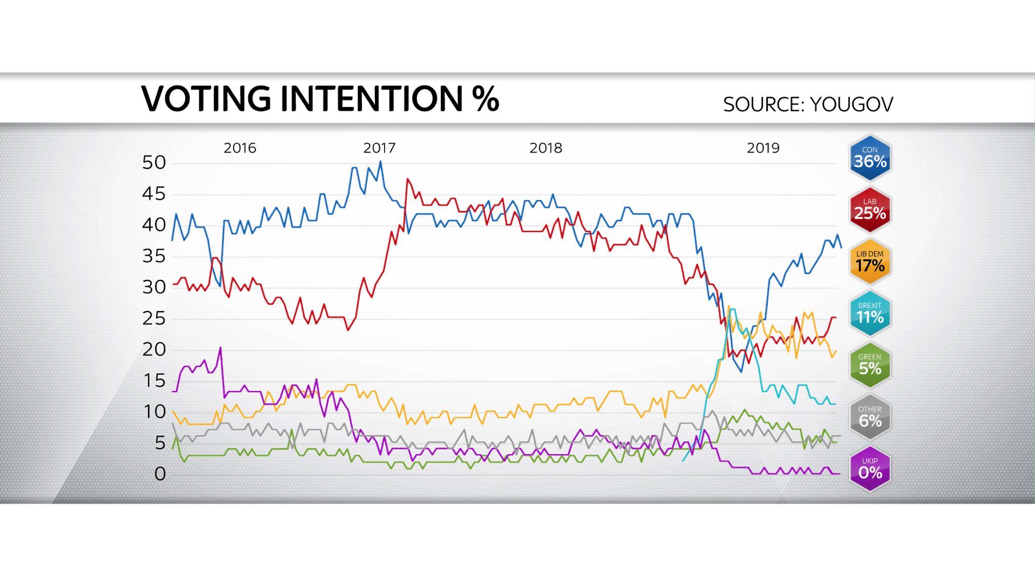 General election: Conservative lead drops two points to 11% - poll ...