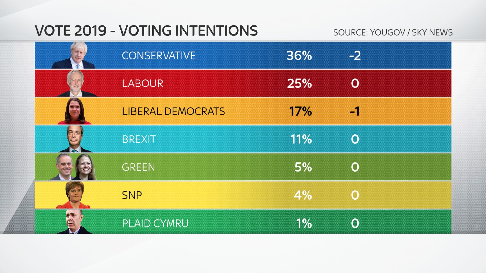 General election: Conservative lead drops two points to 11% - poll ...