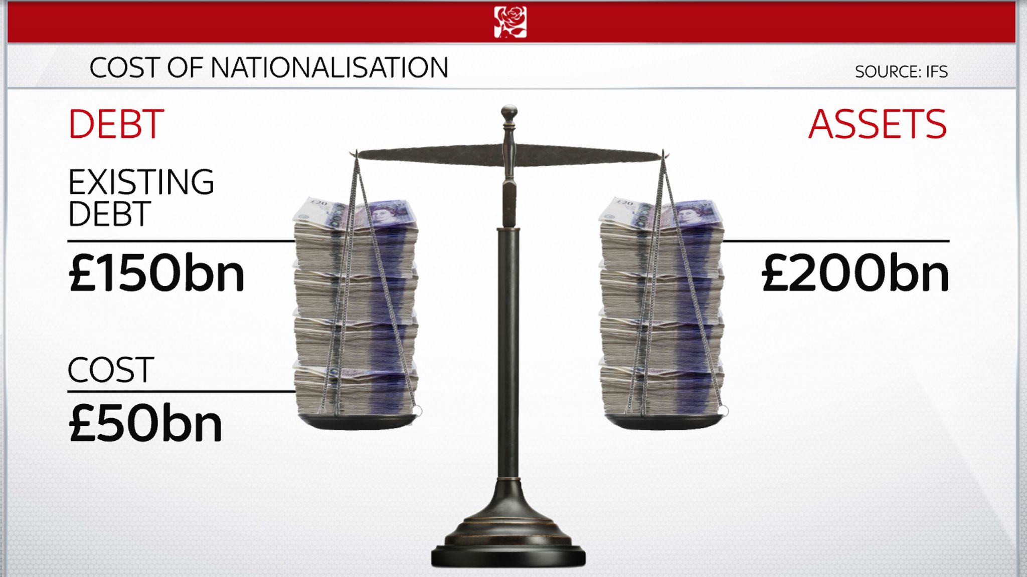 What will Labour's nationalisation plan cost? | Politics News | Sky News