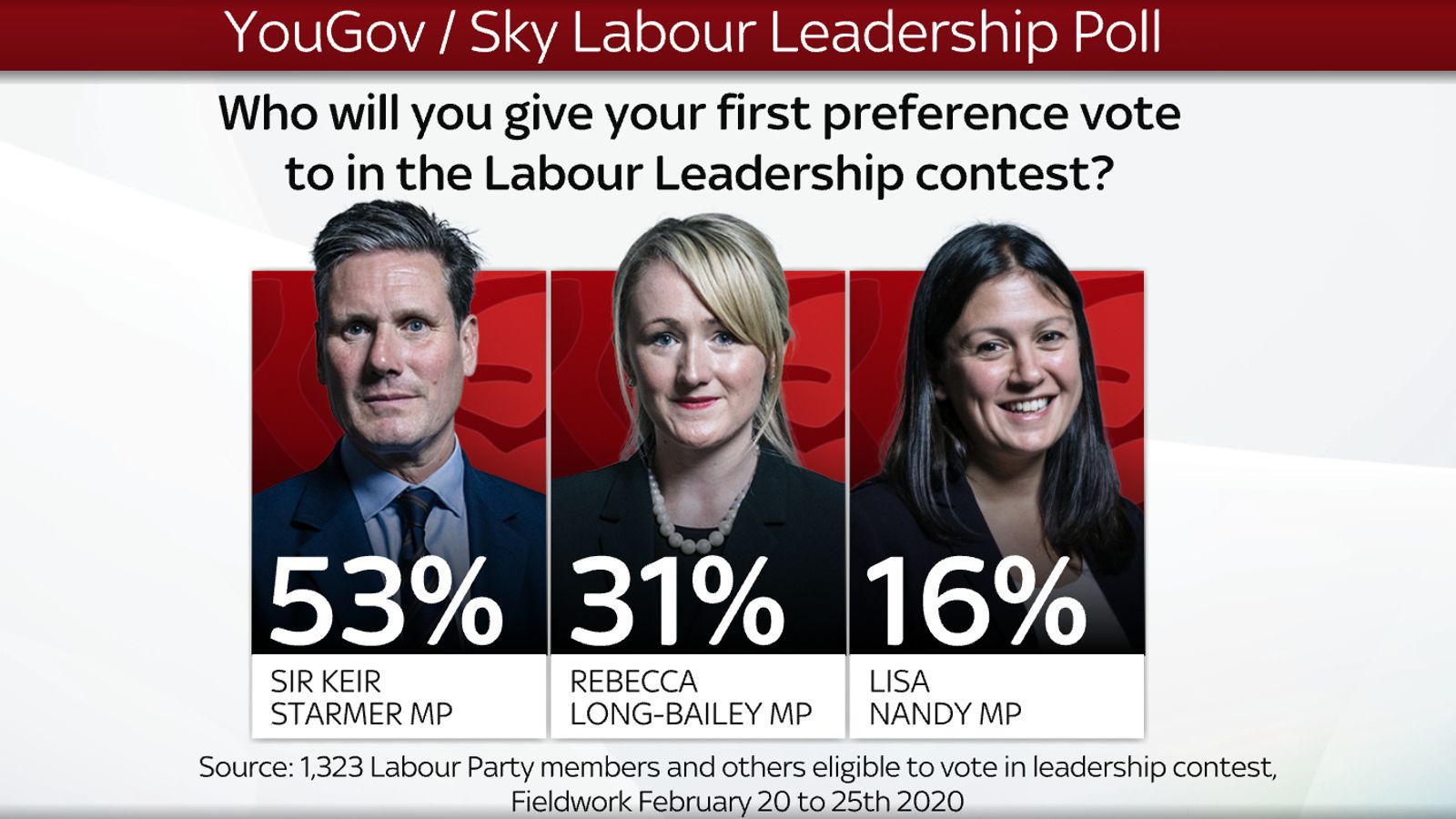 Labour leadership: Sir Keir Starmer on course to win contest in first ...