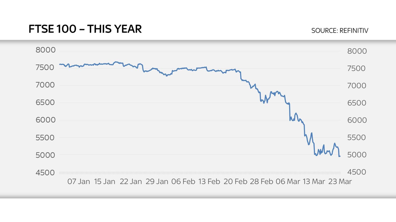 Coronavirus: Central bank stimulus limits losses as West nears lockdown ...