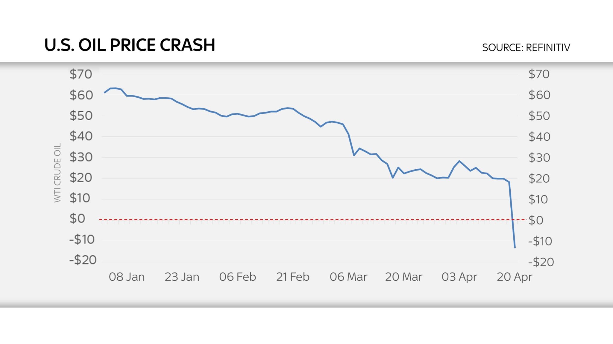 Coronavirus: US oil price plunges below zero for first time in history ...