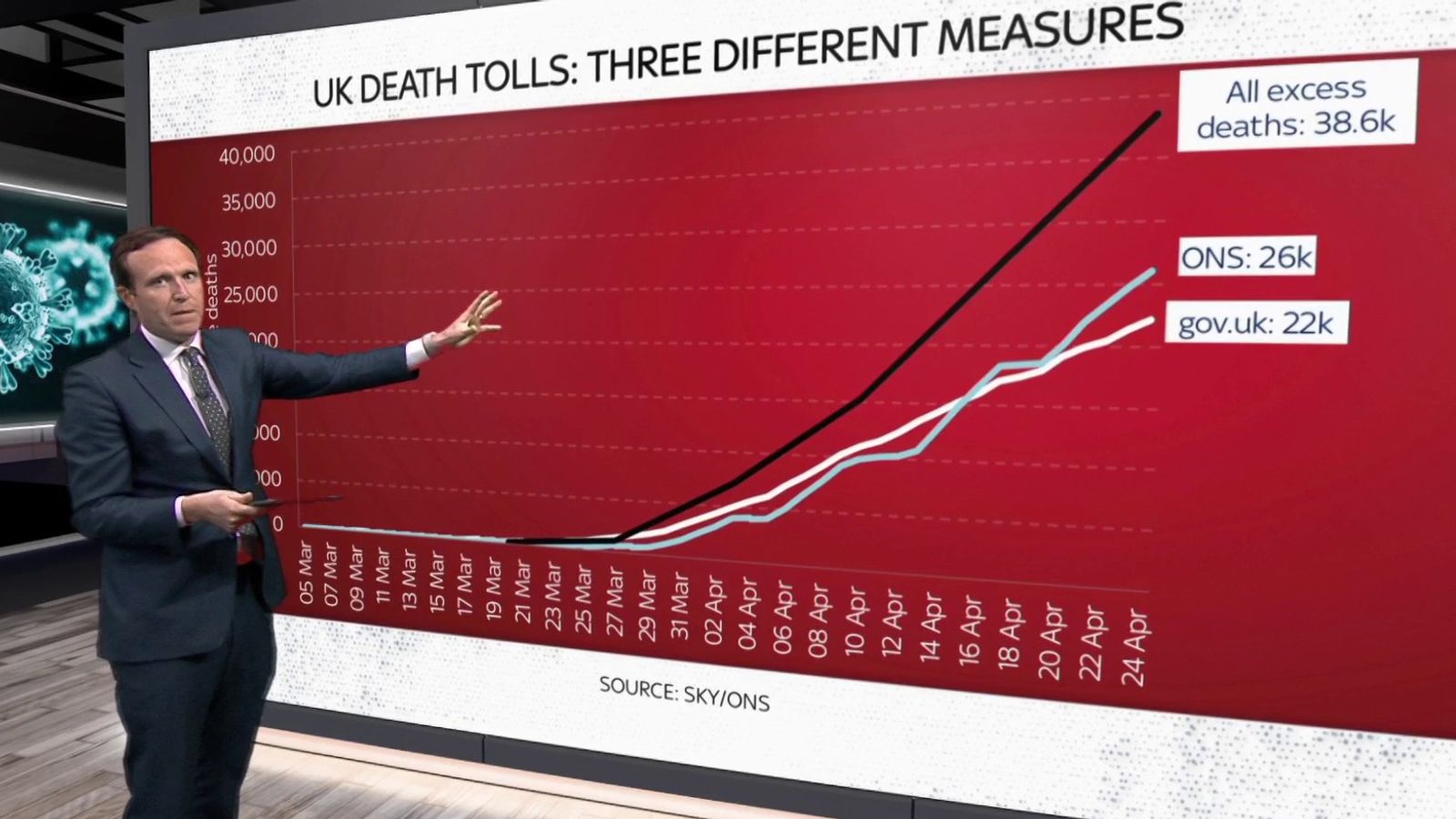 Coronavirus: Three ways of interpreting death figures | UK News | Sky News