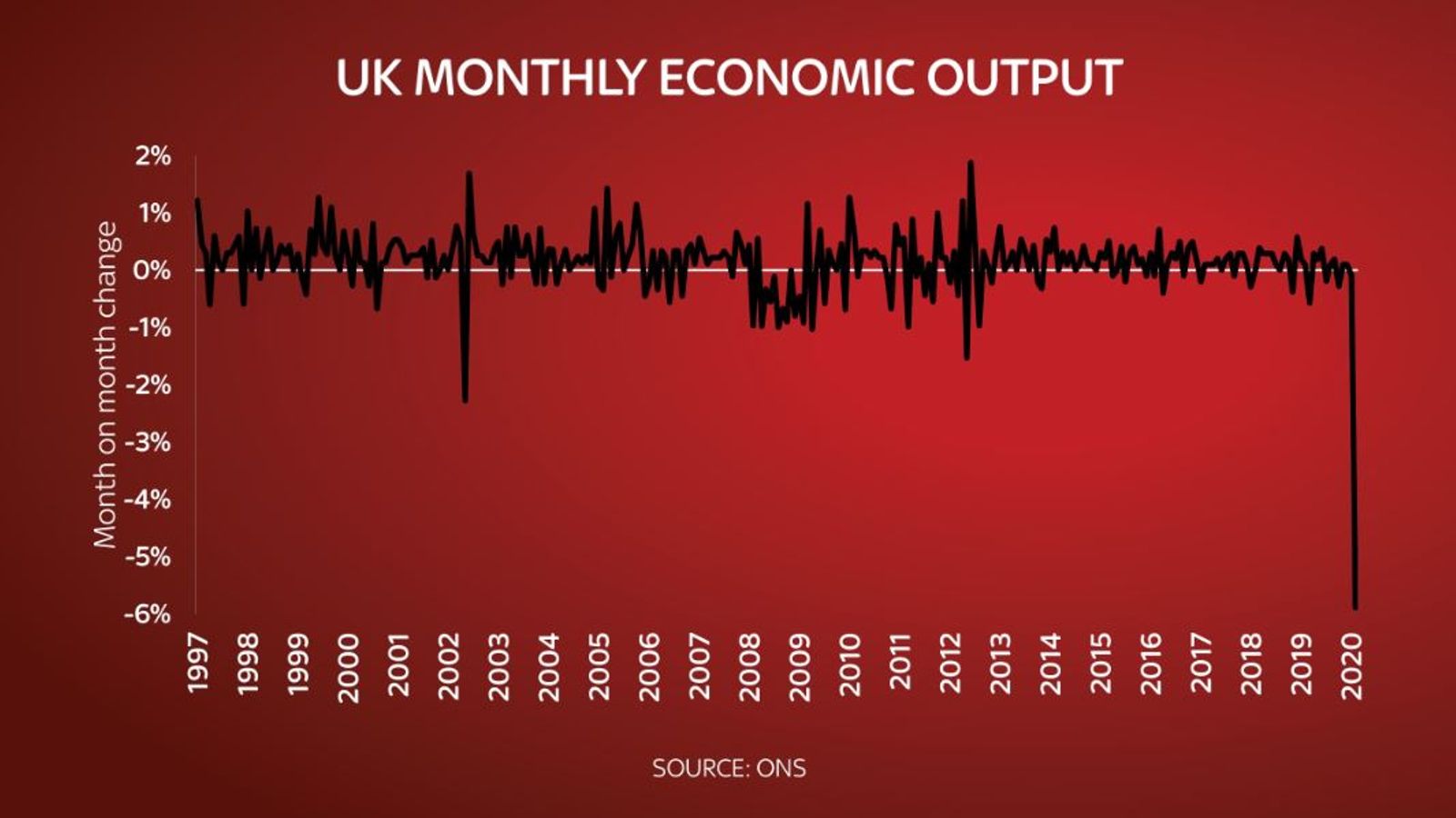 The 2% fall in GDP was better than expected - but that's where the good ...