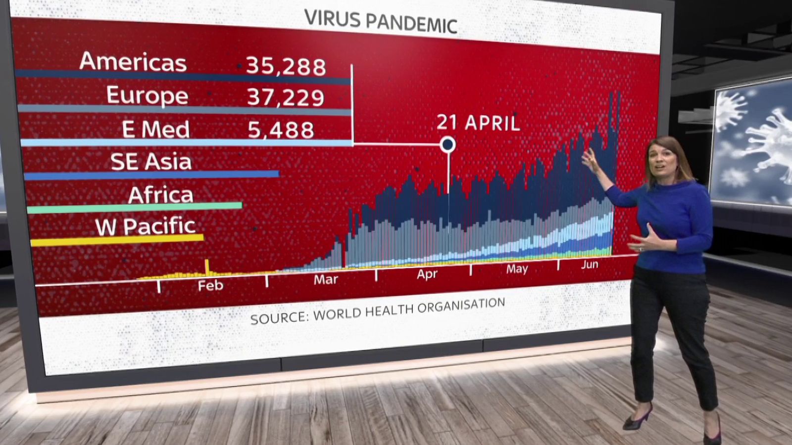 Coronavirus: The disease is 'still accelerating globally' | World News ...