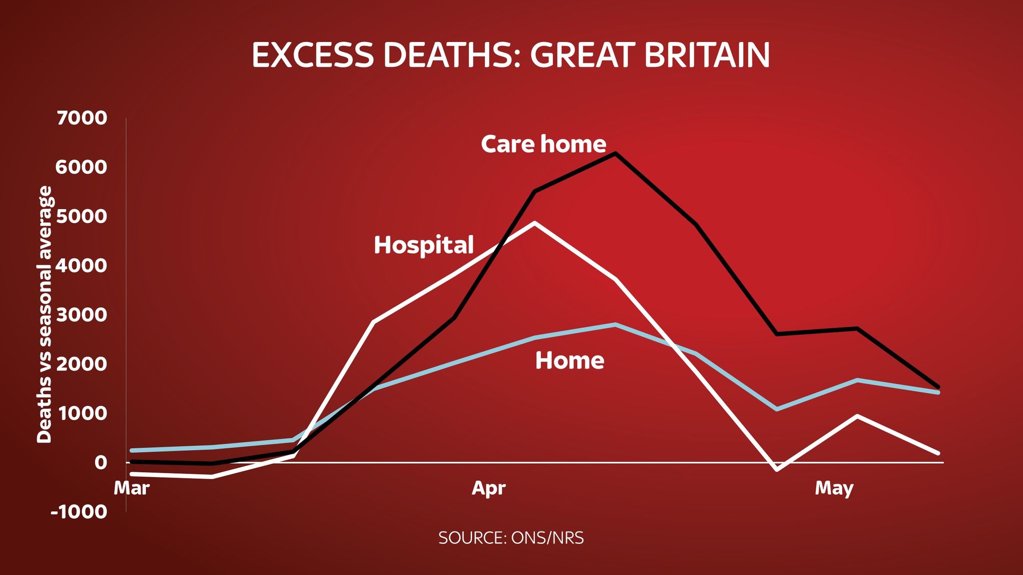 Coronavirus: Excess deaths in England and Wales at lowest level since ...
