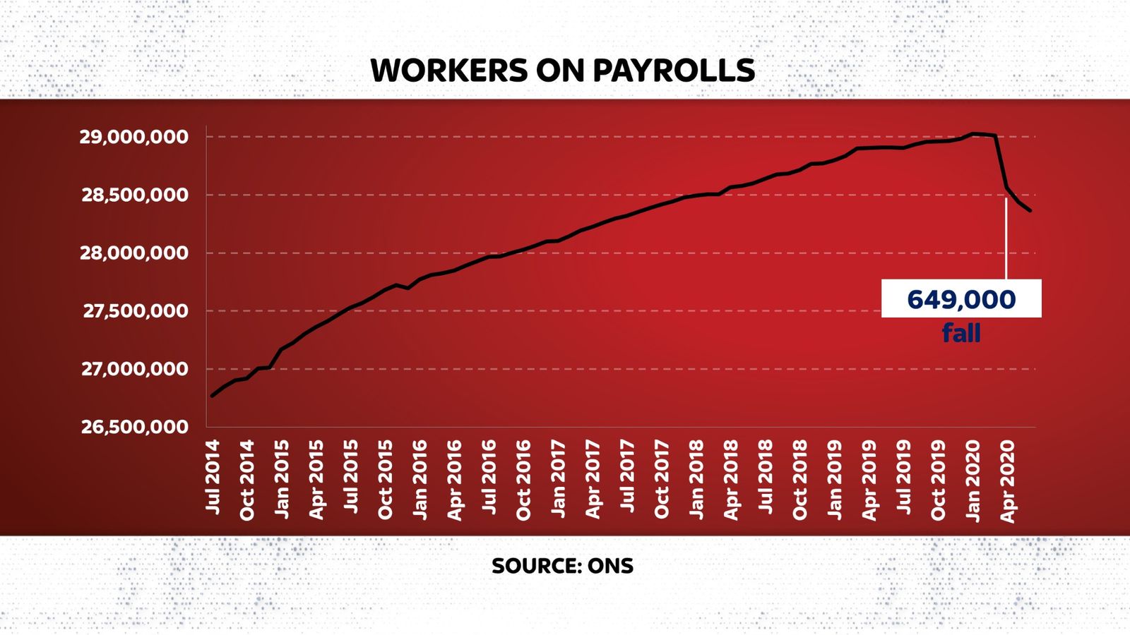 Coronavirus: Employment crisis builds as 649,000 lose their jobs ...