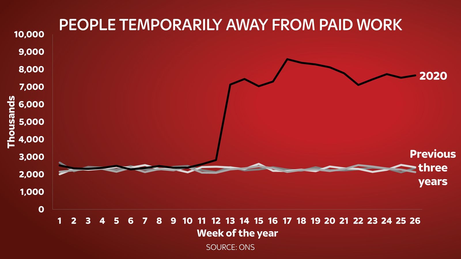 Coronavirus: 730,000 jobs lost since lockdown began | Money News | Sky News