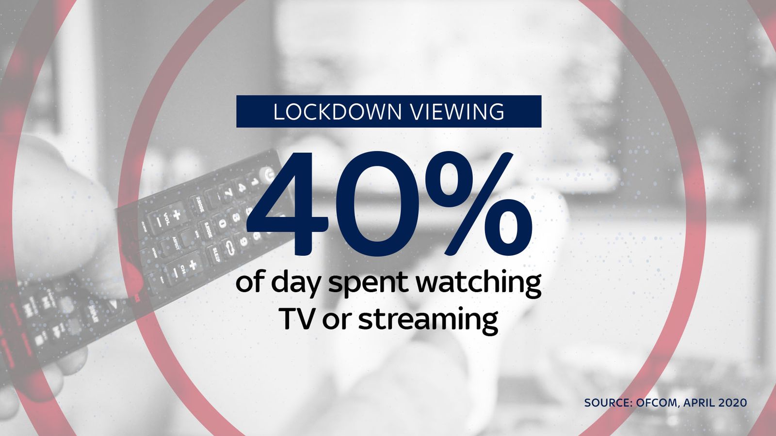 Coronavirus: Britons' use of streaming services and TV soared during ...