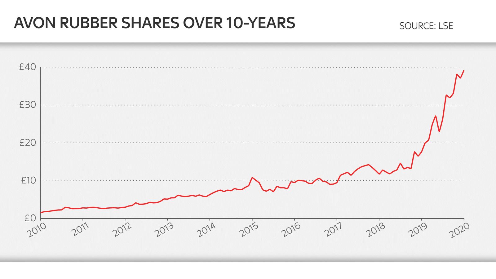 Avon Rubber: Is best-performing FTSE stock at risk of London exodus ...