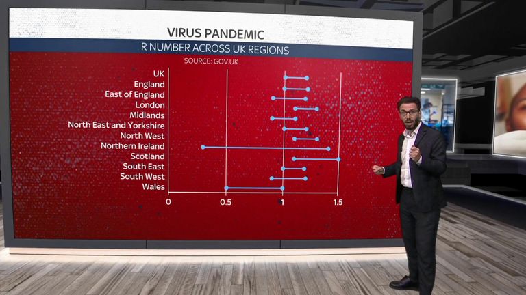 The R number has risen above 1 for the first time since March, which ...