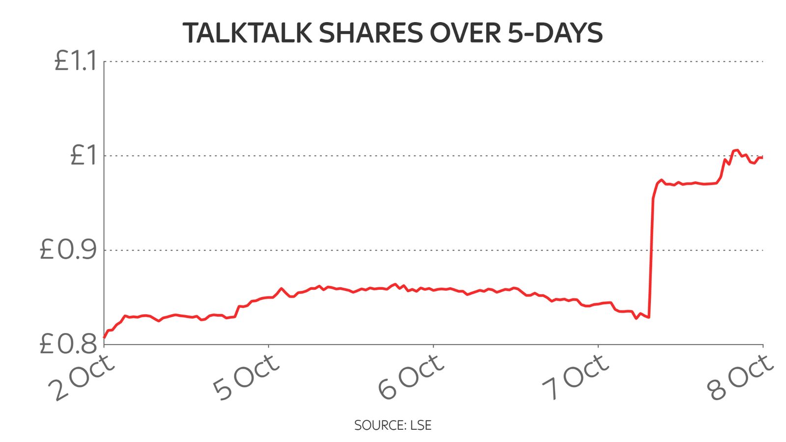 TalkTalk shares rise over Toscafund's takeover bid | Money News | Sky News
