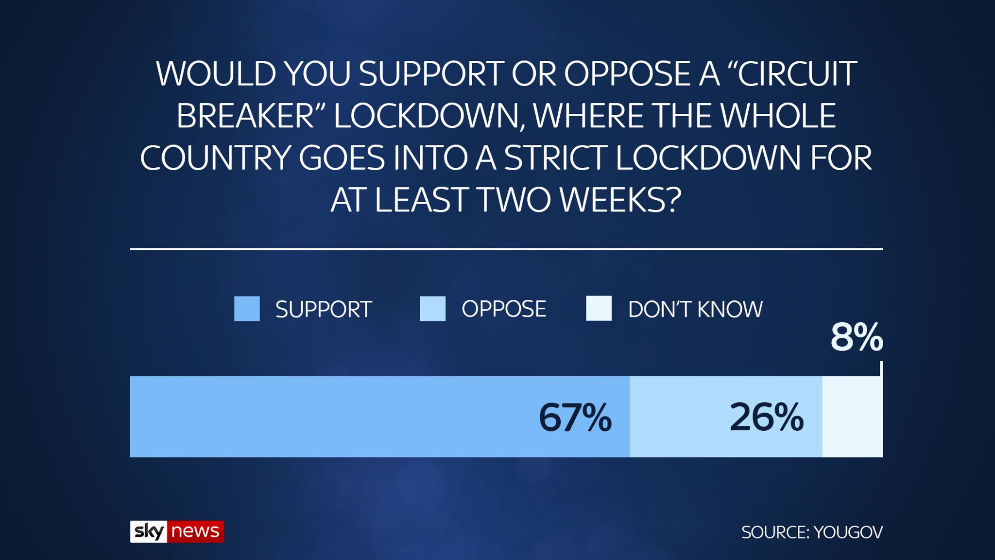 Coronavirus: 67% back 'circuit breaker' lockdown - and 61% don't trust ...