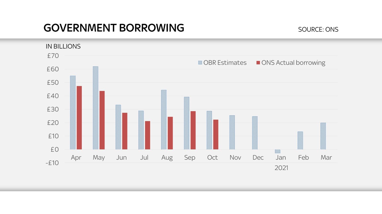 Public sector net borrowing hits £22.3bn in October as debt pile grows ...