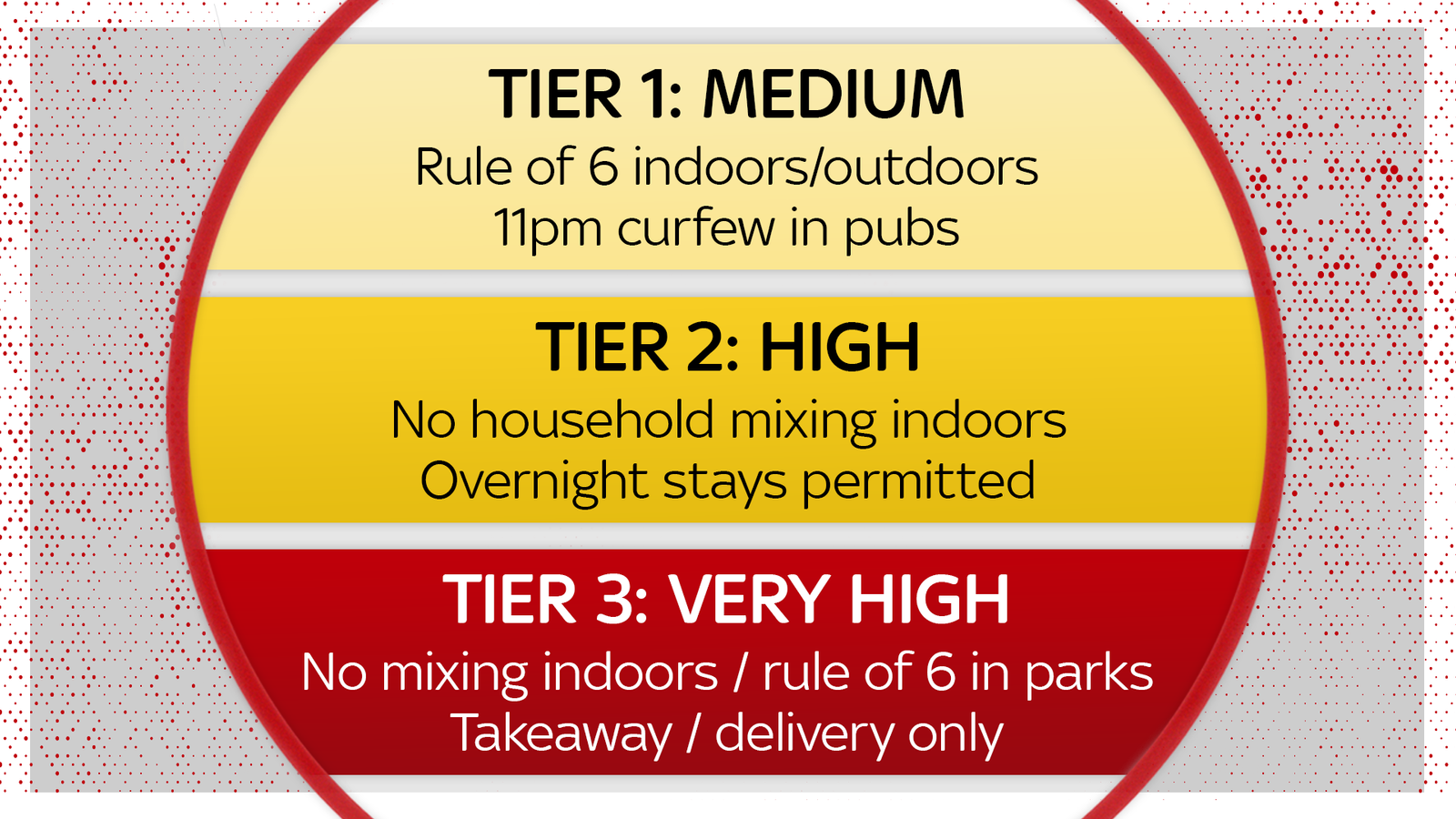 COVID-19 tiers: 99% of England placed in Tiers 2 and 3 as new system ...