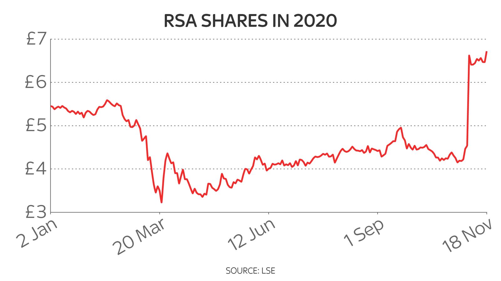 More Than owner RSA backs £7.2bn takeover by rivals | Money News | Sky News