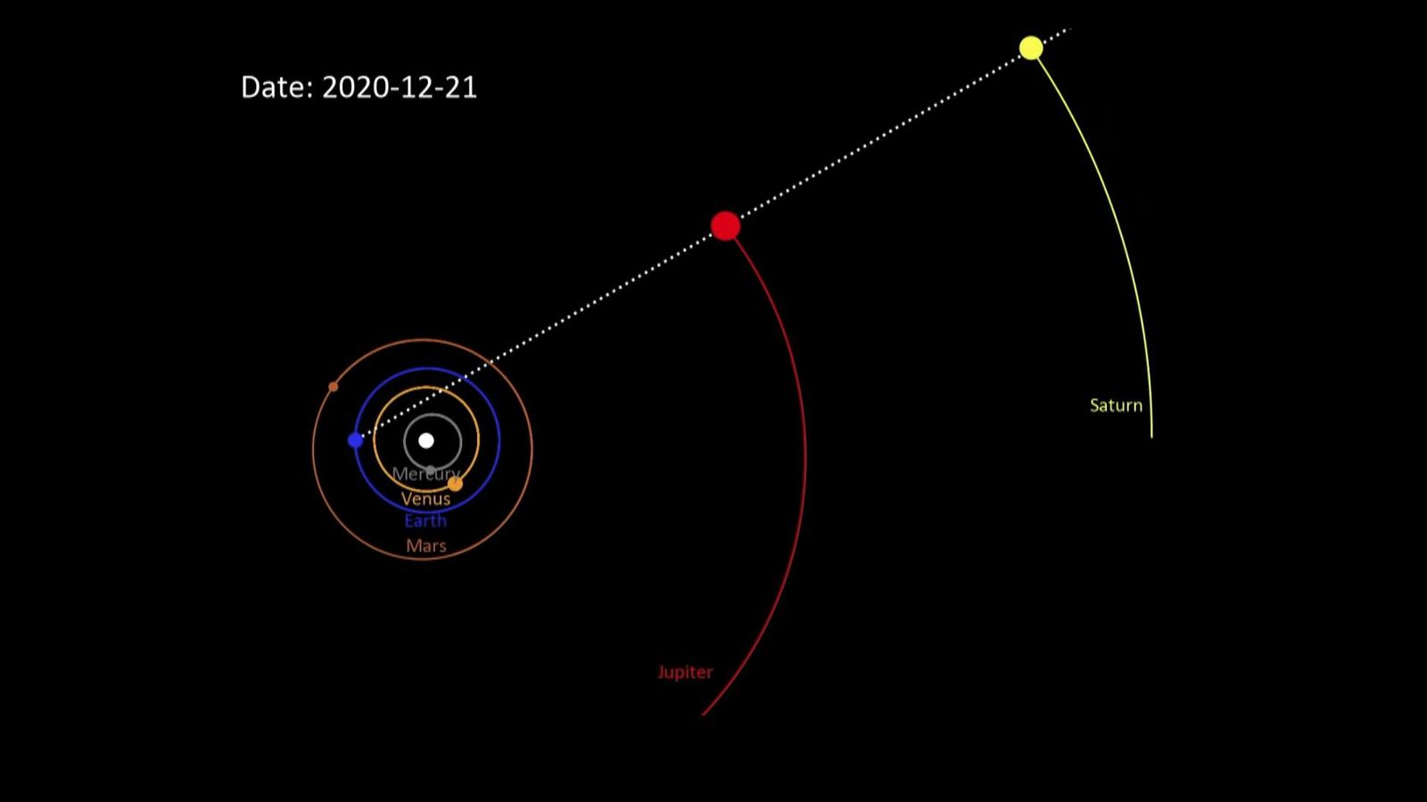 Jupiter and Saturn set to align in night sky | News UK Video News | Sky ...