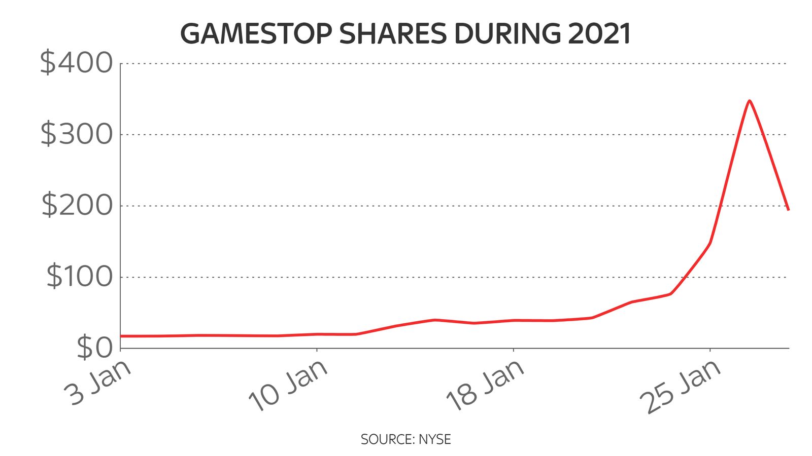 GameStop: The competing forces trading blows over lowly gaming retailer ...