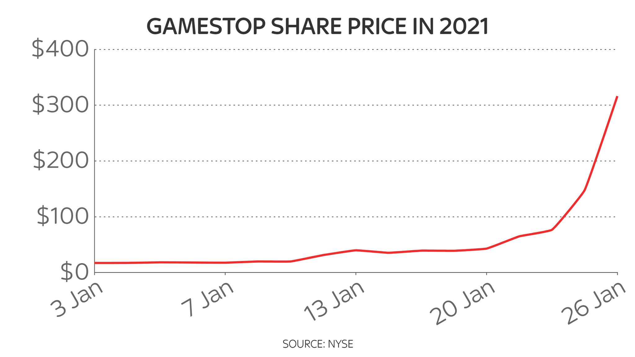 Short-sellers burned as small investors pile into Gamestop options ...