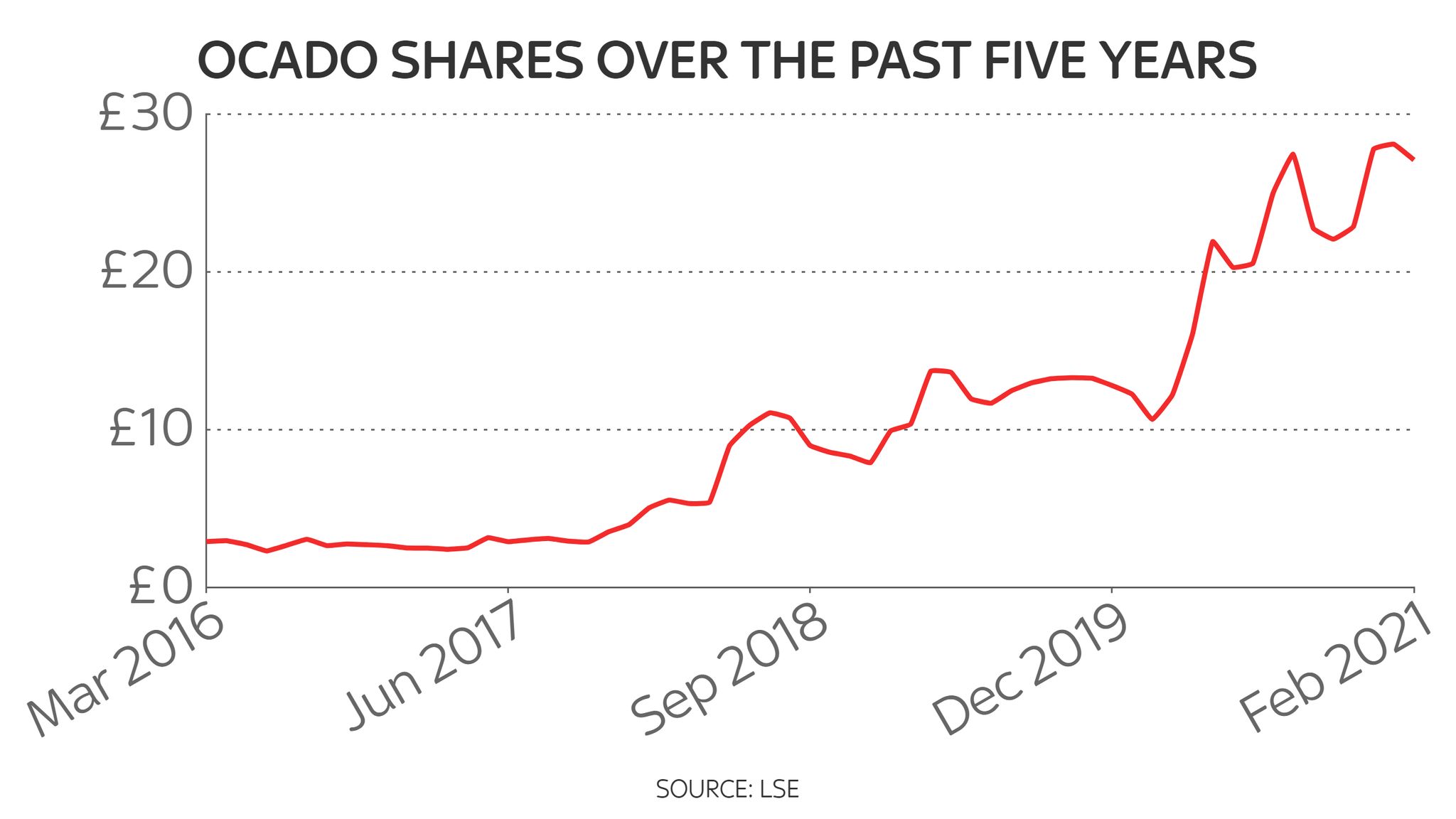COVID-19: Ocado earnings soar as pandemic wreaks havoc on high street ...